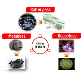 Structural control technology of composite material